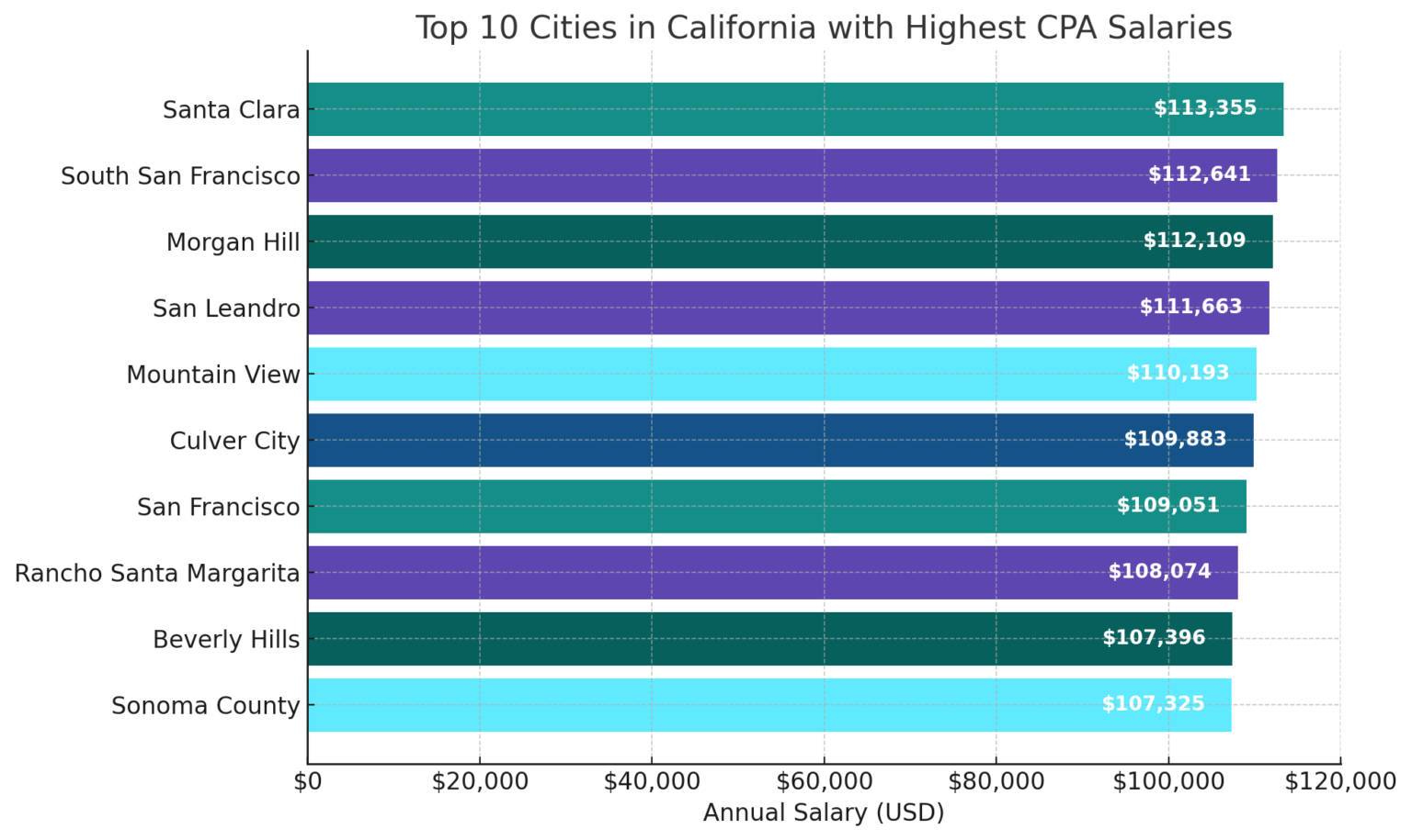 CPA Salaries in California