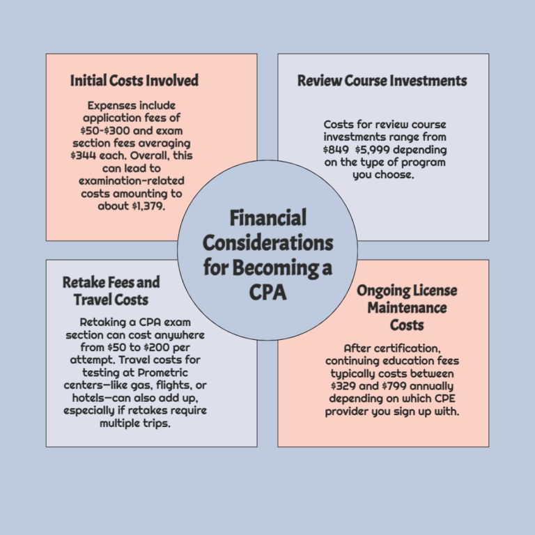 CPA Exam Cost: How Much it Costs to Become a CPA