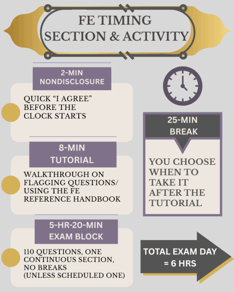 How Long Is the FE Exam? Timing You Need to Know