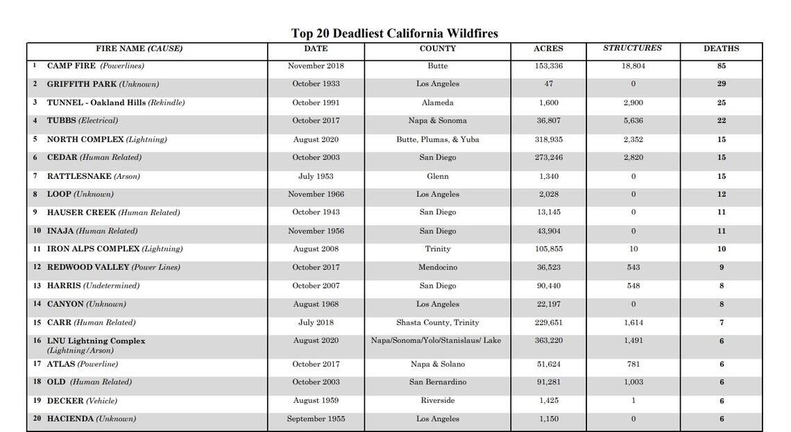 CA wildfires: Palisades Fire ranks among most destructive | Sacramento Bee